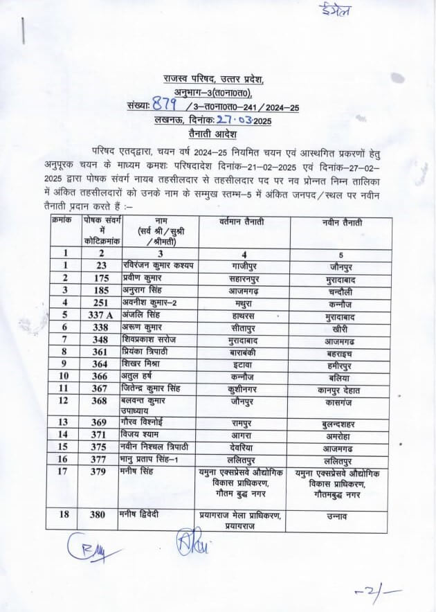 Promotion 2025: 64 नायब तहसीलदारों को प्रमोशन का तोहफा, बनाए गए ...